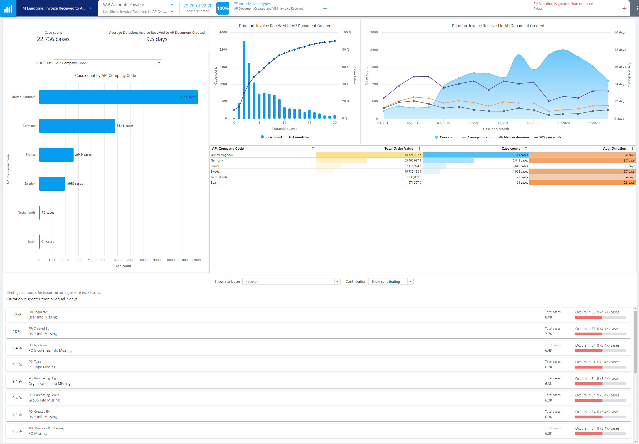Blog - Process Mining for the Accounts Payable Process