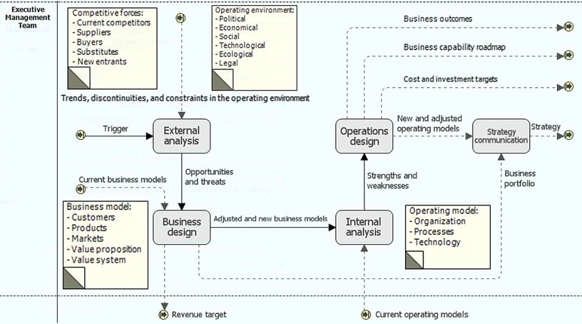 Operations Design Translates Your Strategy into Actions