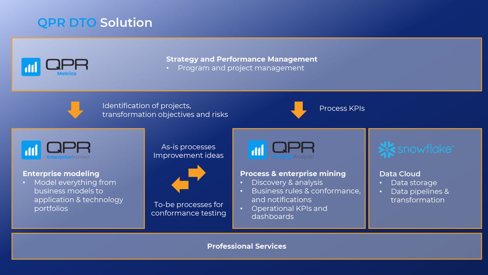 Use cases / Digital Twin of an Organization (DTO)