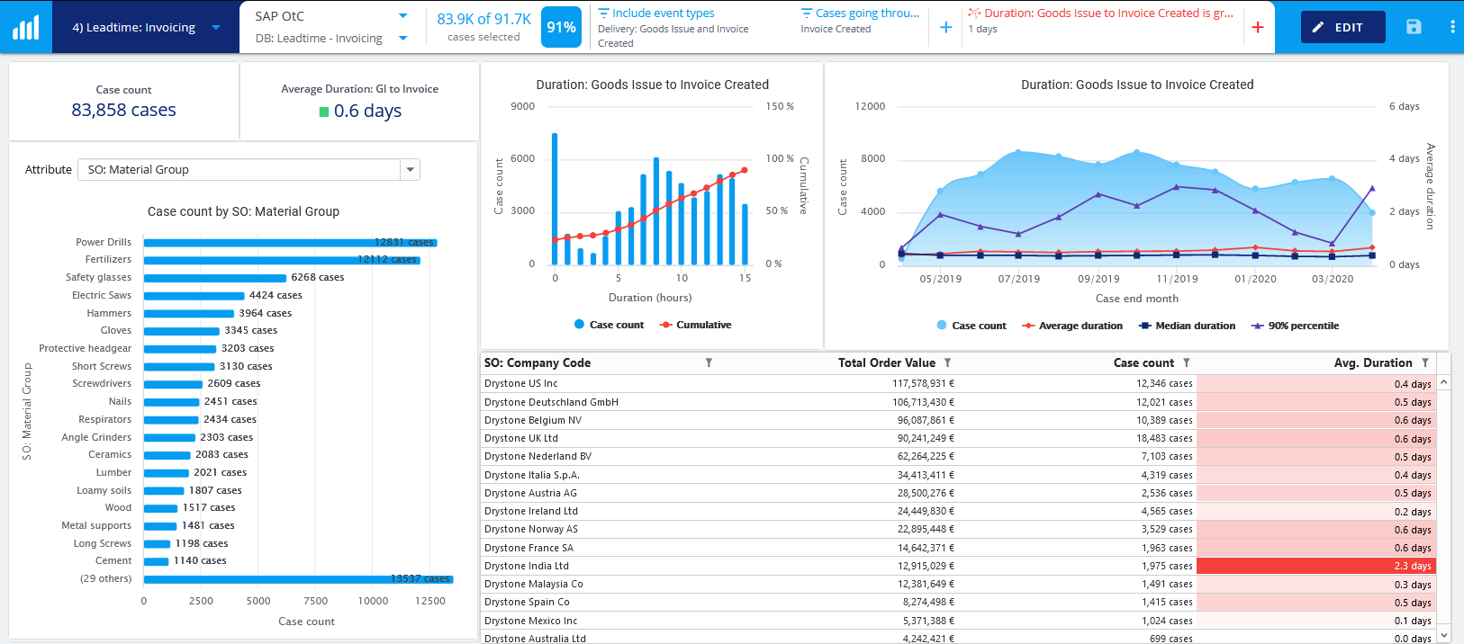 Process Mining for the Order-to-Cash Process — QPR Software