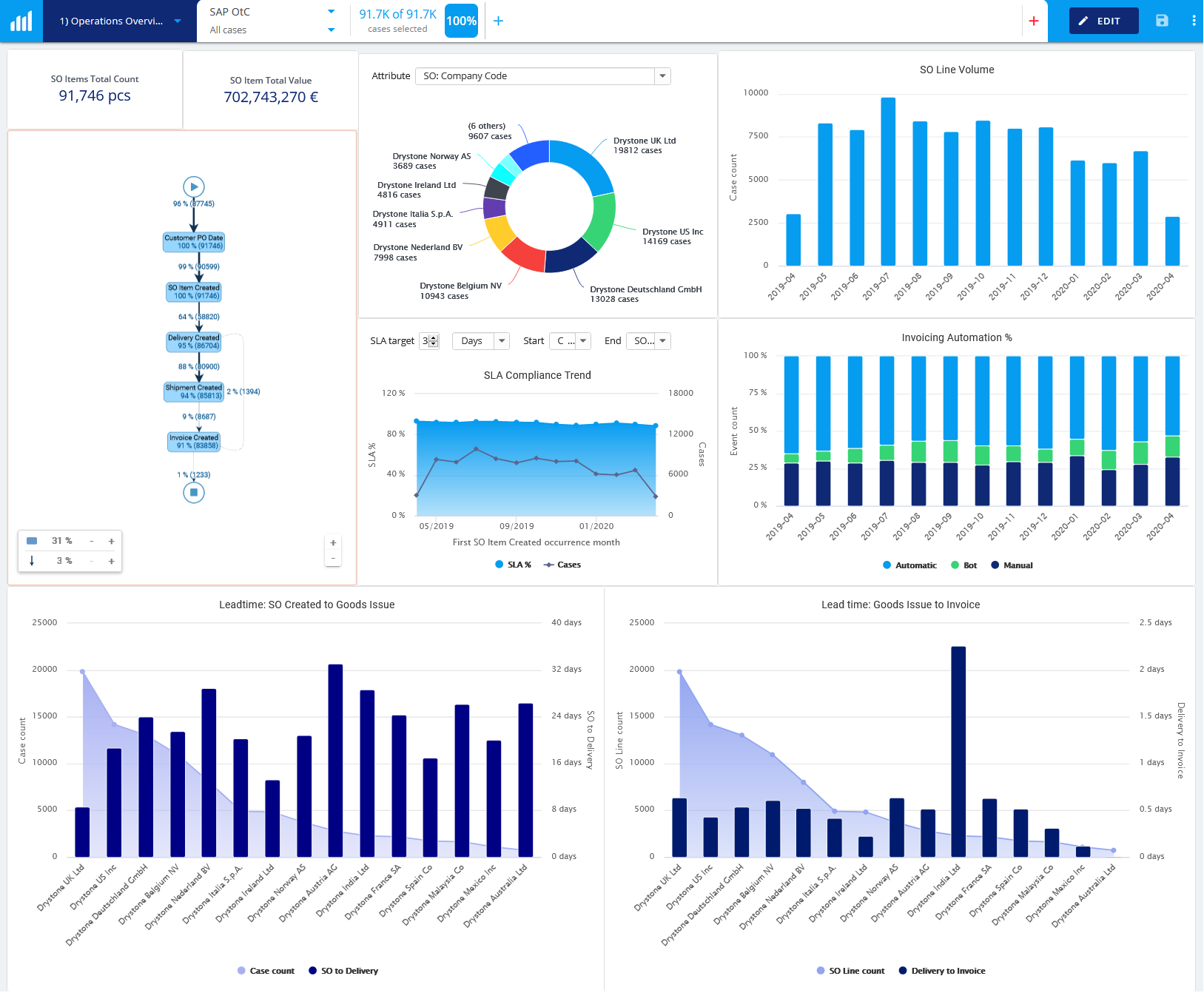 Process Mining for the Order-to-Cash Process — QPR Software