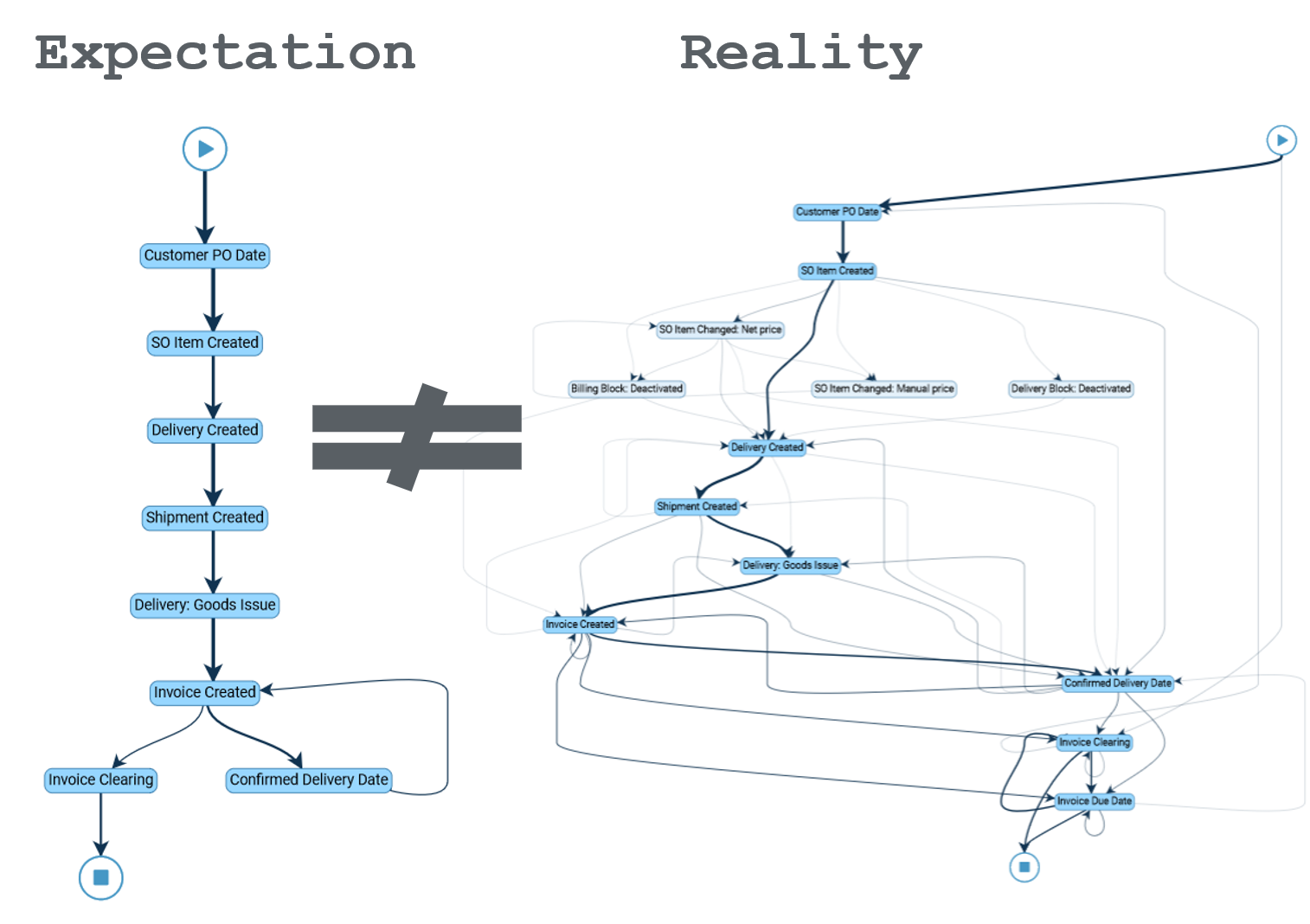 Process Mining for the Order-to-Cash Process — QPR Software