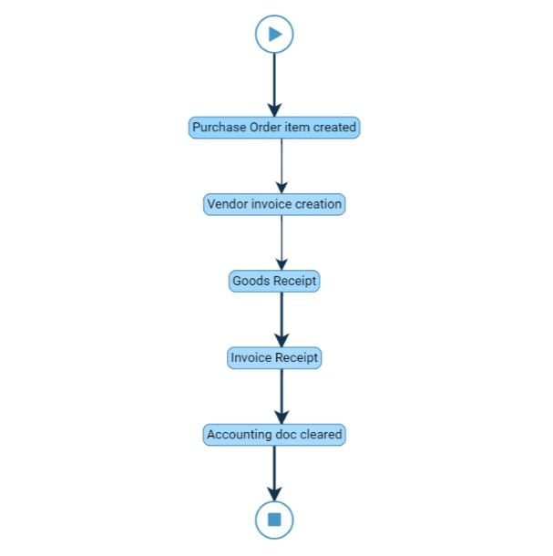 Purchase-to-Pay with Process Mining | QPR