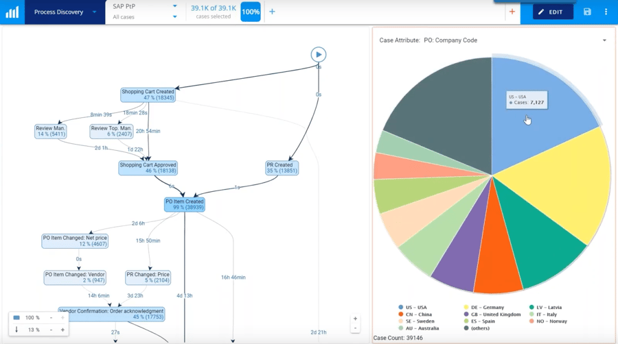 Blog Process Mining For It And Erp Development