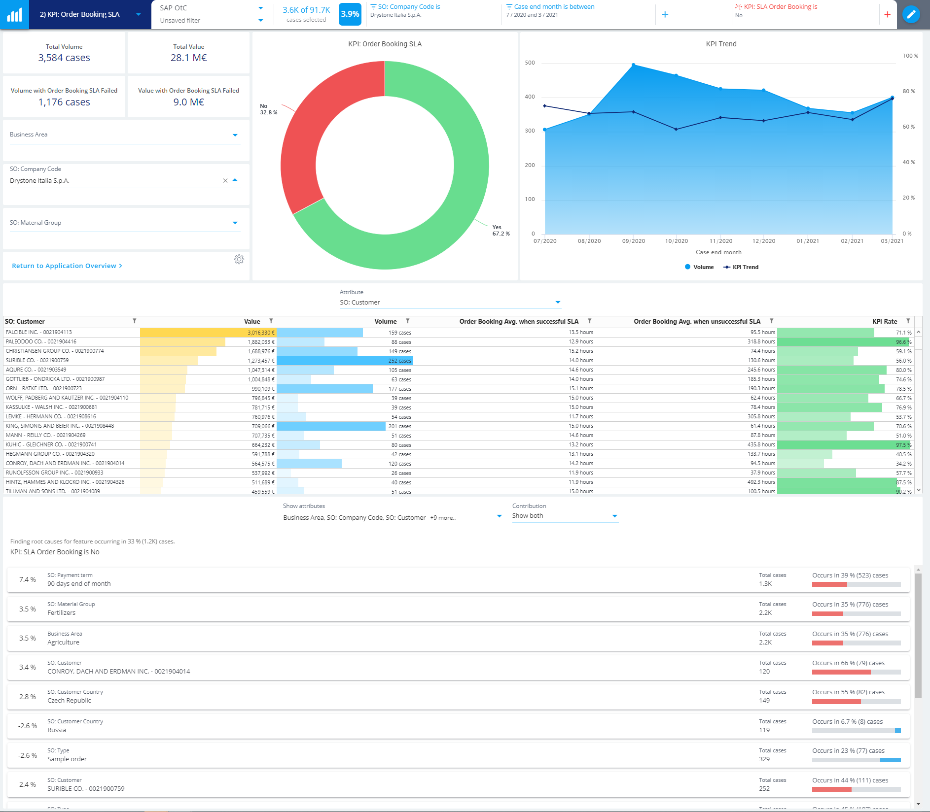 Order-to-Cash Process | Process Mining | QPR ProcessAnalyzer