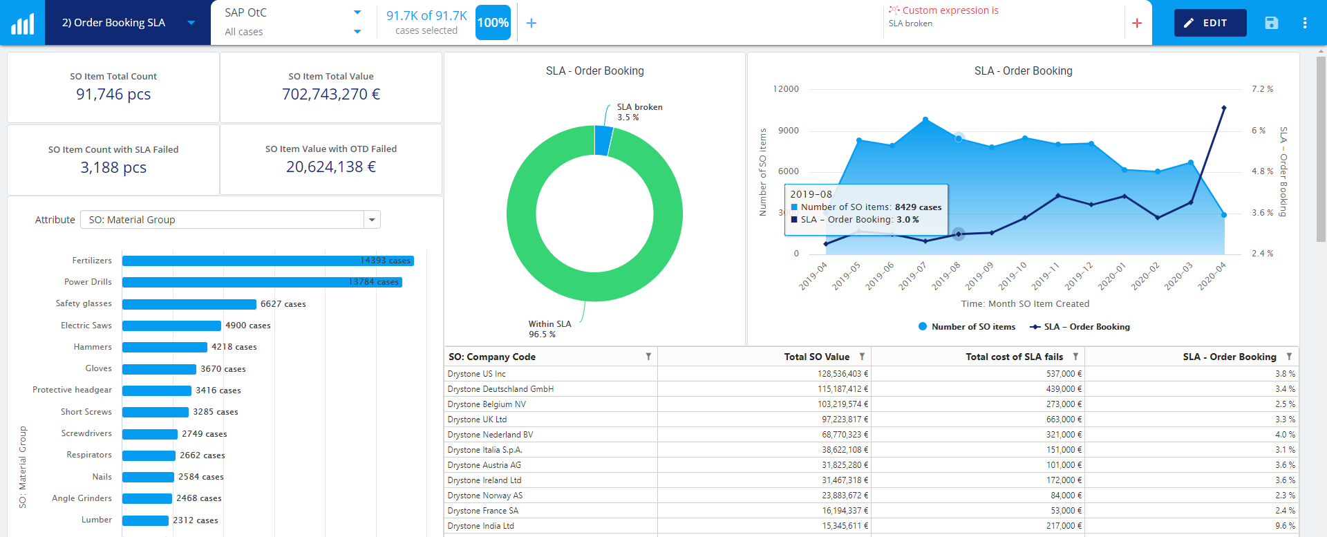 Blog - New Process KPI Reporting Charts to Detect Fraud, Follow SLAs ...