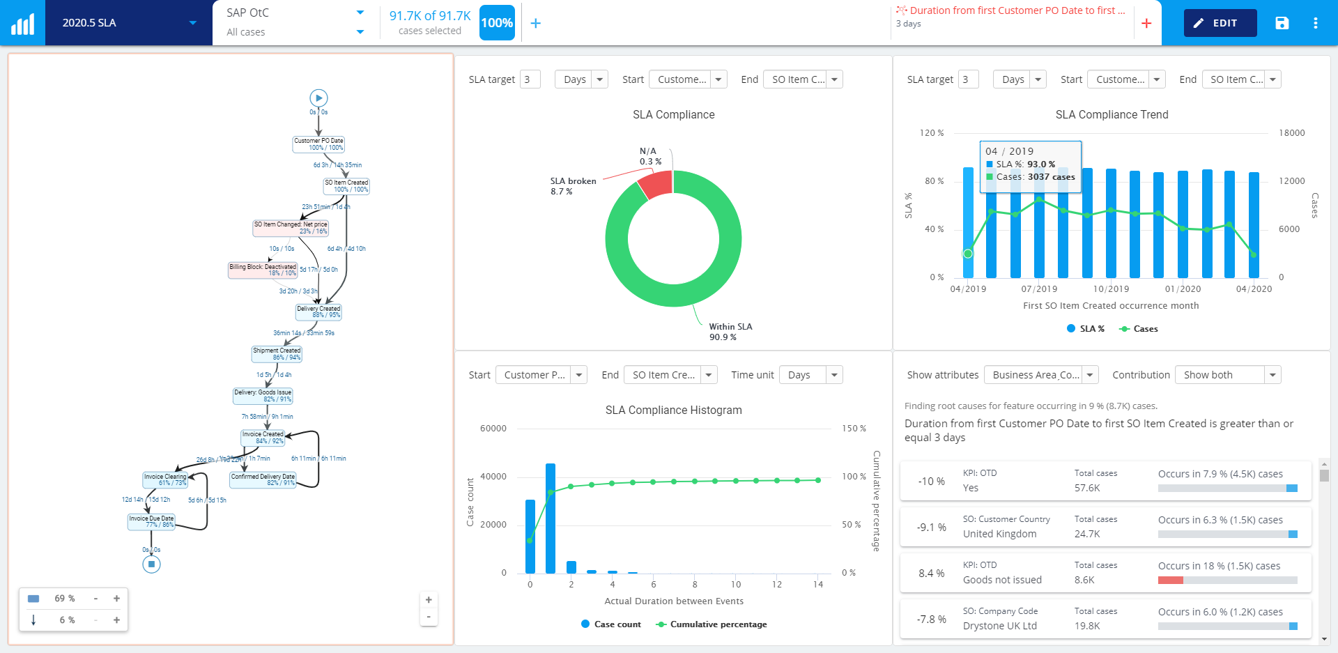 Blog - New Process KPI Reporting Charts to Detect Fraud, Follow SLAs ...