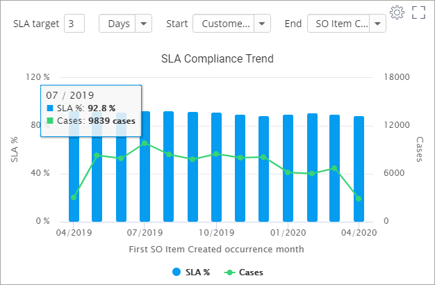 New Process KPI Reporting Charts to Detect Fraud, Follow SLAs, and ...