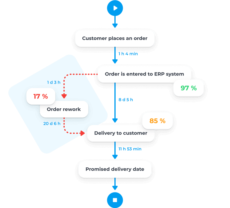 Use cases / Process automation and AI