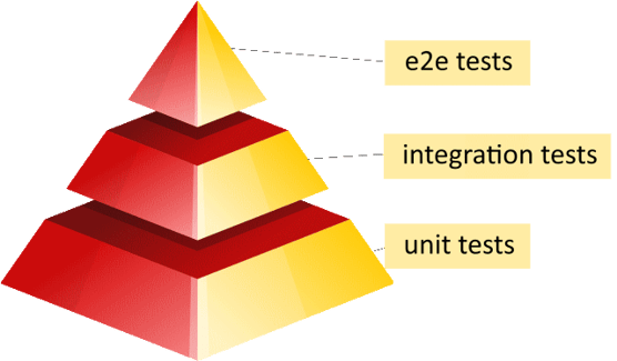 The great testing pyramid of devops
